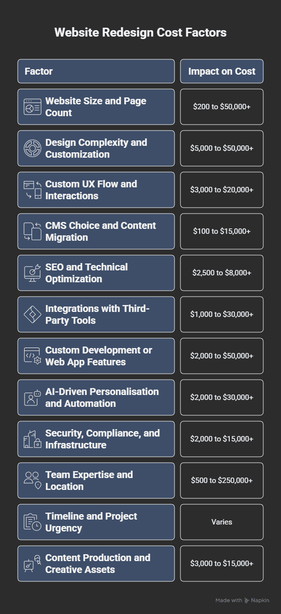 The True Website Redesign Cost in 2026 (Pricing Breakdown)